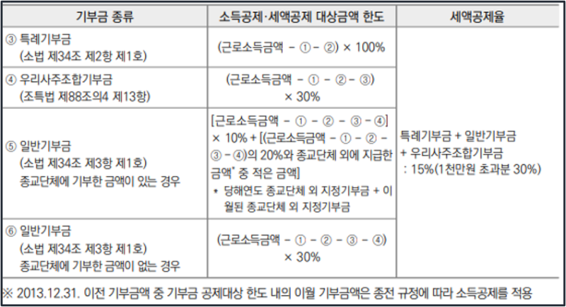 연말정산 기부금 세액공제 한도 공제율 정리 네이버 블로그