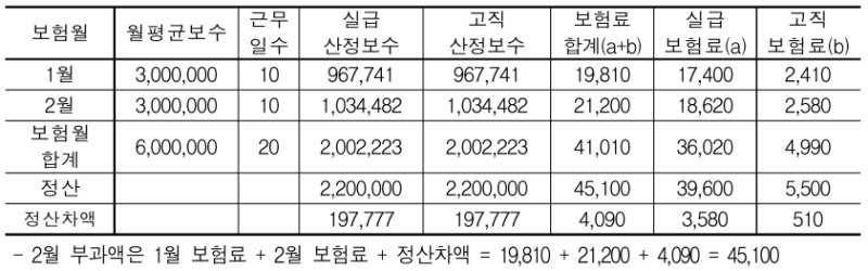2024년 고용산재보험 산정 방식 개정 안내일할→ 월별 보험료 네이버 블로그
