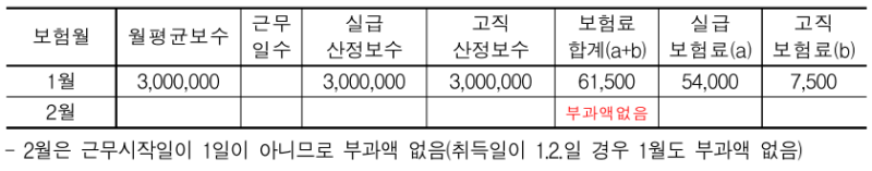 2024년 고용산재보험 산정 방식 개정 안내일할→ 월별 보험료 네이버 블로그