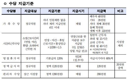 2024년 서울시 사회복지시설 종사자 인건비 가이드라인 보건복지부 사회복지사 급여호봉표 및 복지혜택 네이버 블로그
