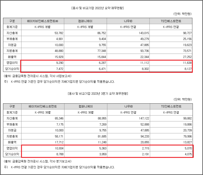 에이치비인베스트먼트 수요예측 공모주 청약 및 상장일 네이버 블로그