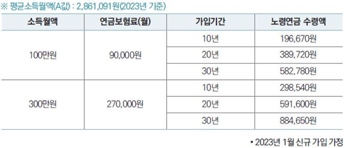 국민연금 알아보기16 Feat 급여혜택 종류 조기 특례 노령 분할 장애 유족 반환일시금 사망 최소가입