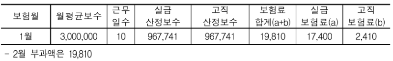 2024년 고용산재보험 산정 방식 개정 안내일할→ 월별 보험료 네이버 블로그