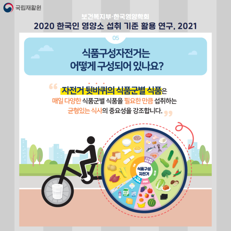 2024년 제1회 기획연재 보건복지부·한국영양학회에서 개발한 한국인 영양섭취기준과 식품구성자전거를 소개합니다 네이버 블로그