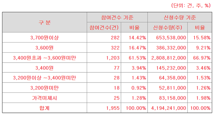 Hb인베스트먼트 수요예측 결과 공모가 확정 3400원 보통의 결과 공모주 청약 기관투자자 경쟁률 의무보유확약