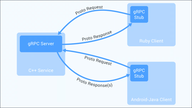 [IT정보] gRPC(Google Remote Procedure Call) 의미 : 네이버 블로그