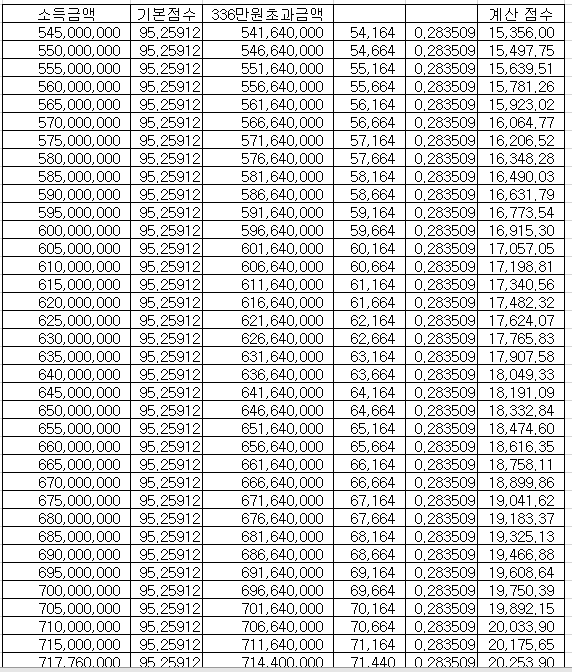 2024년 건강보험료 산정기준 국민 지역 직장인 가입자 소득정률제 계산 네이버 블로그