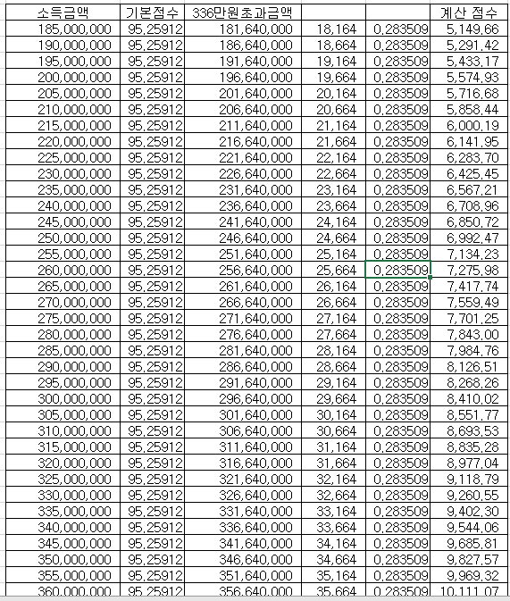 2024년 건강보험료 산정기준 국민 지역 직장인 가입자 소득정률제 계산 네이버 블로그