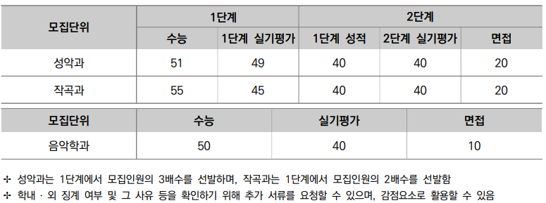 2025학년도 입학전형 서울대학교 음악대학 2025학년도 입학전형시행계획 서울대 음대입시 작곡입시 피아노입시 입시