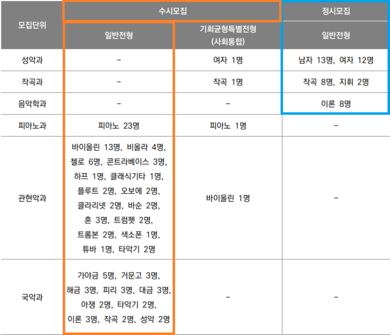 2025학년도 입학전형 서울대학교 음악대학 2025학년도 입학전형시행계획 서울대 음대입시 작곡입시 피아노입시 입시