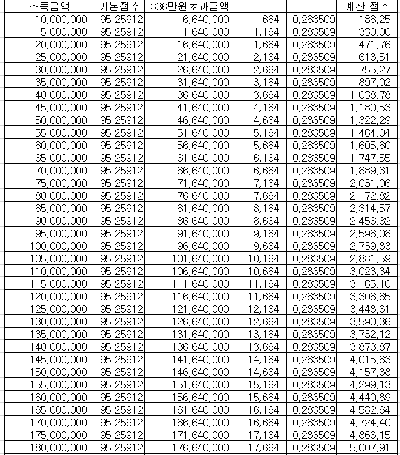 2024년 건강보험료 산정기준 국민 지역 직장인 가입자 소득정률제 계산 네이버 블로그