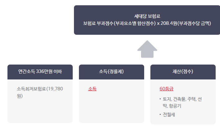 2024년 건강보험료 산정기준 국민 지역 직장인 가입자 소득정률제 계산 네이버 블로그