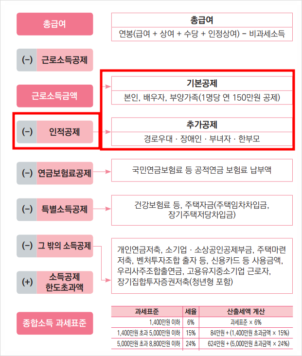 연말정산 인적공제 소득 나이 기준일 등록 추가배우자 부모님 장인 장모 자녀 형제자매 등 네이버 블로그