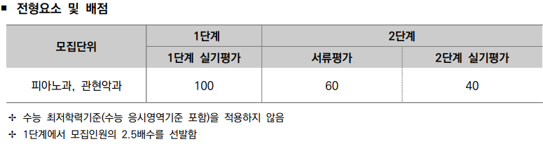 2025학년도 입학전형 서울대학교 음악대학 2025학년도 입학전형시행계획 서울대 음대입시 작곡입시 피아노입시 입시
