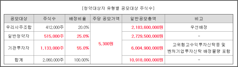 우진엔텍 수요예측 공모주 청약 및 상장일 네이버 블로그