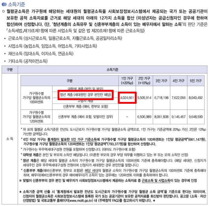 Lh Sh 행복주택 청년매입임대주택 신청 기준 월평균소득 확인 네이버 블로그