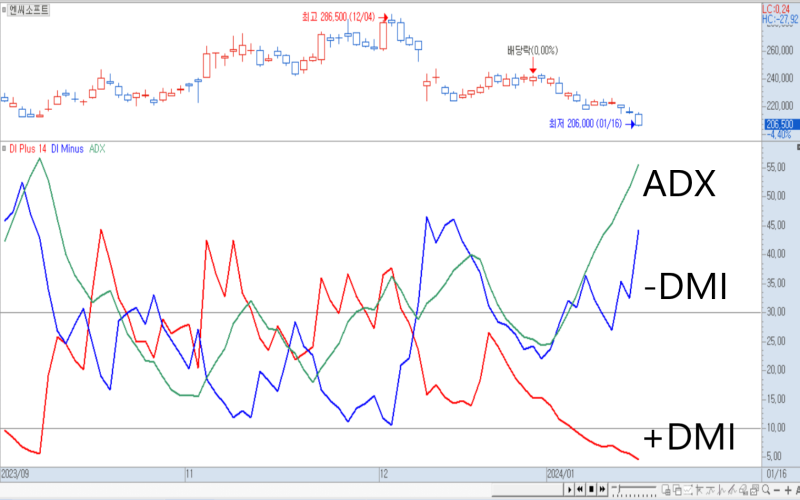진짜 DMI 보조지표 사용법. 추세의 방향과 강도 지표 : 네이버 블로그