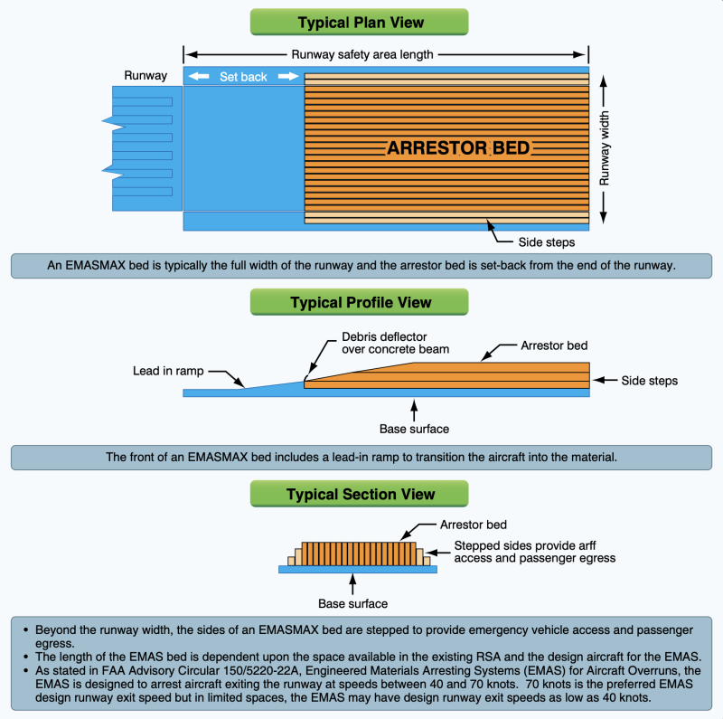 [간단하게 요약하는 항공우주기술 (2)] 활주로 이탈방지 시스템, EMAS : 네이버 블로그
