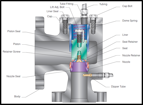 안전밸브(PSV/PRV)구조 및 역할(PSV,PRV차이/Disc/Spring/Adjustable ring 등) : 네이버 블로그