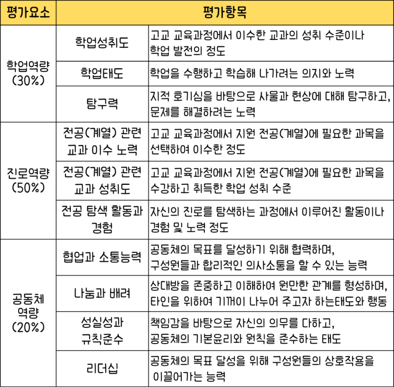 2025학년도 경희대학교경희대 입학 전형 기본계획 네이버 블로그