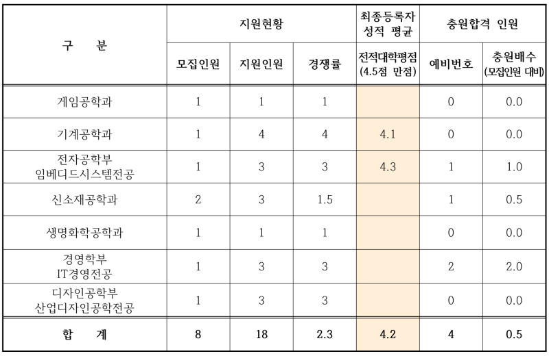 2023 한국공학대 편입 커트라인 경쟁률 예비번호 영어 수학 추가합격 네이버 블로그