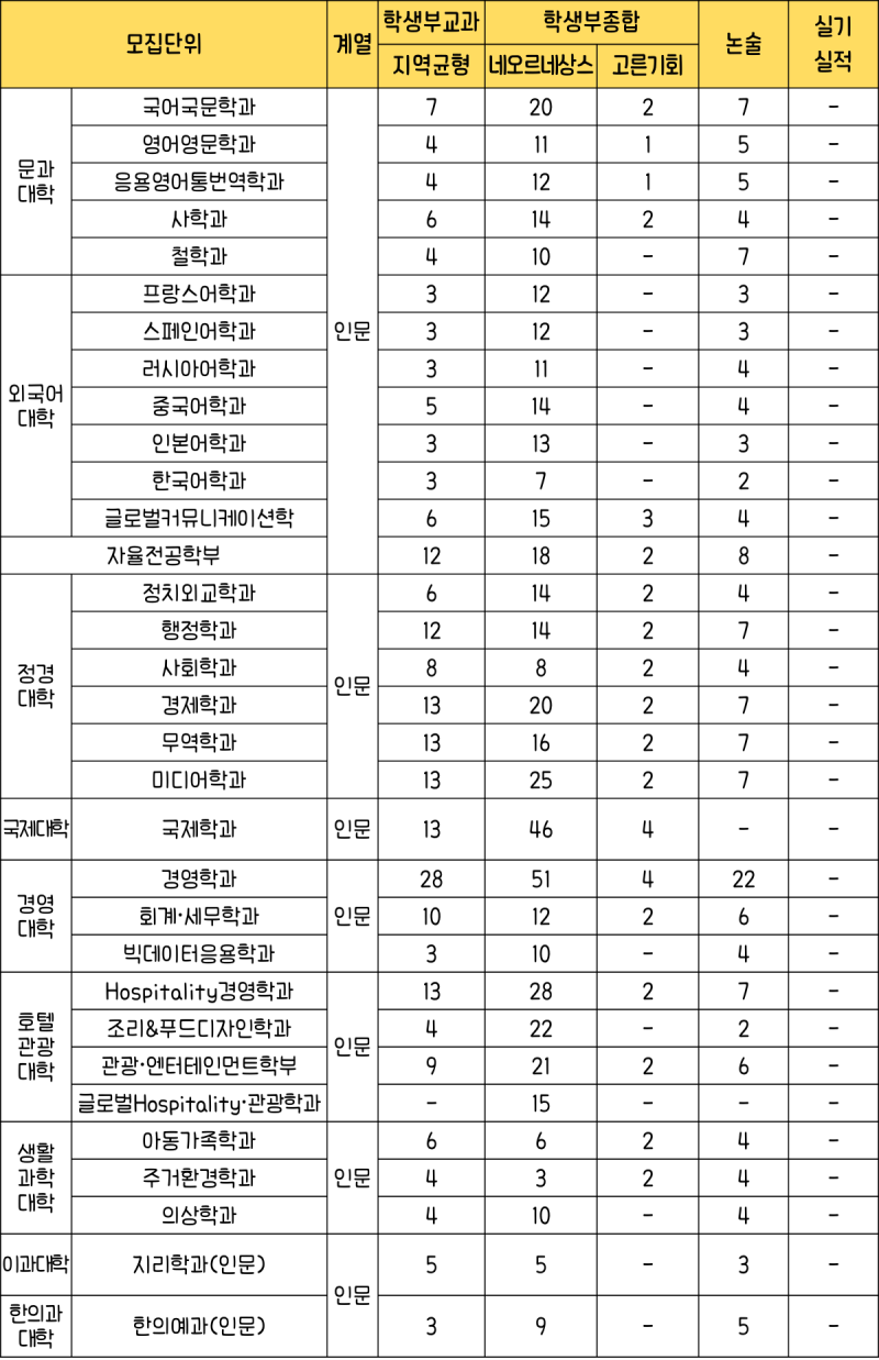 2025학년도 경희대학교경희대 입학 전형 기본계획 네이버 블로그