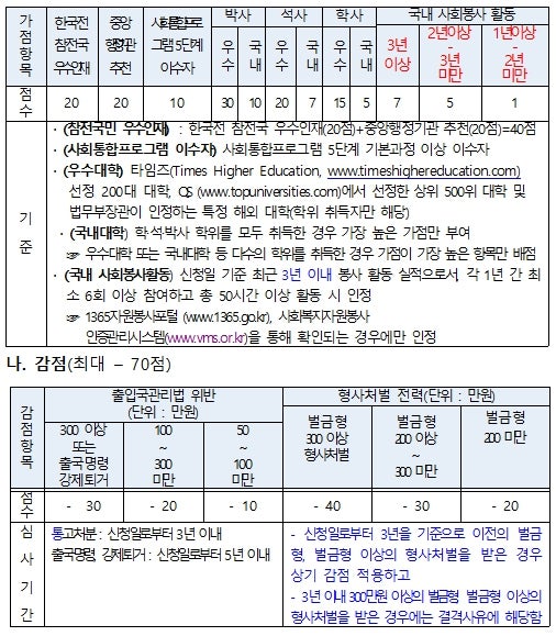 F-2(F2)비자의 요건 ! (F-2-7 점수제 우수인재) 체류자격 변경 절차의 모든 것 ! : 네이버 블로그
