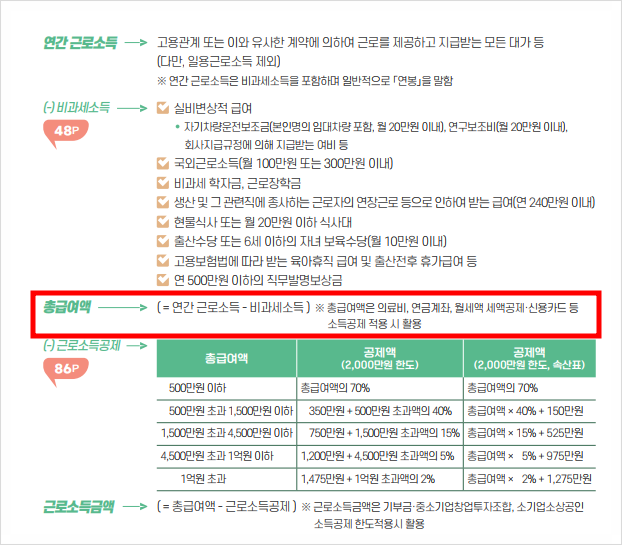 연말정산 총급여액 계산근로소득 비과세 소득 종류 홈택스 확인 및 조회방법 네이버 블로그