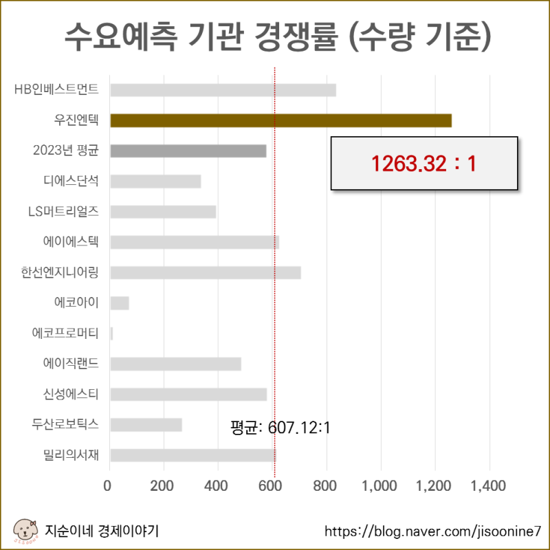 우진엔텍 수요예측 결과경쟁률 공모가 유통물량 균등 비례 판단 네이버 블로그