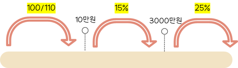 연말정산 기부금 세액공제 한도 종교단체 정치자금기부금 네이버 블로그