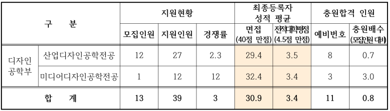 2023 한국공학대 편입 커트라인 경쟁률 예비번호 영어 수학 추가합격 네이버 블로그