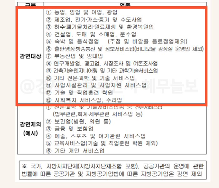 중소기업 청년 소득세 감면, 연말정산으로 세금 감면받는 방법 : 네이버 블로그