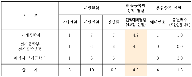 2023 한국공학대 편입 커트라인 경쟁률 예비번호 영어 수학 추가합격 네이버 블로그