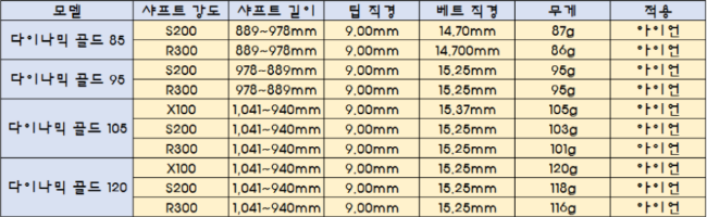 다이나믹 골드다골 샤프트 종류 And 특징 오리지널 투어이슈 Ex Amt 뉴 다골 네이버 블로그