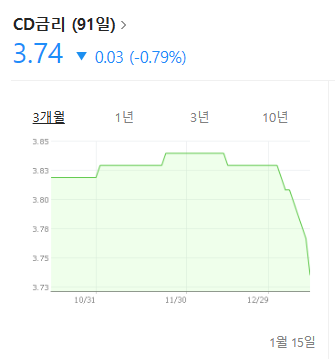 CD, KOFR 금리형 ETF로 현금성 자산 관리(장점 및 활용방법)_파킹통장 대체 : 네이버 블로그