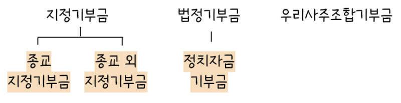 연말정산 기부금 세액공제 한도 종교단체 정치자금기부금 네이버 블로그