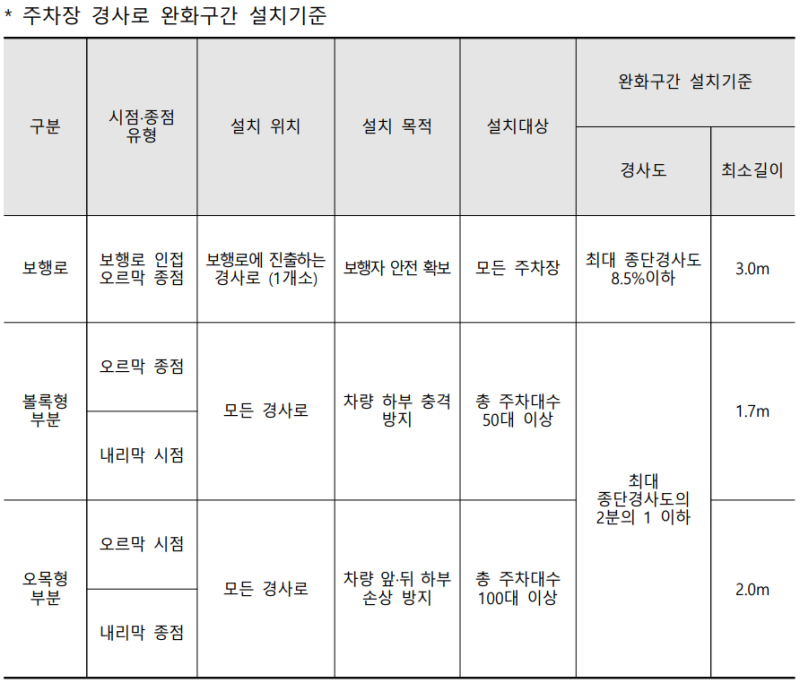 지하주차장 경사로 완화구간 설치의무 주차장법시행규칙 개정 네이버 블로그
