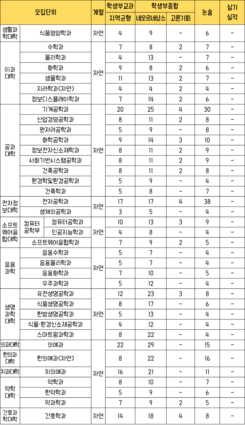 2025학년도 경희대학교경희대 입학 전형 기본계획 네이버 블로그
