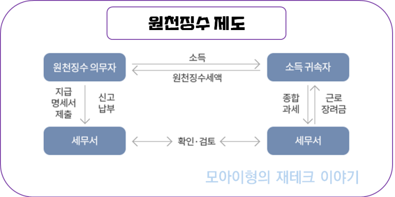 근로소득 원천징수영수증 발급방법 지급명세서 차이 네이버 블로그
