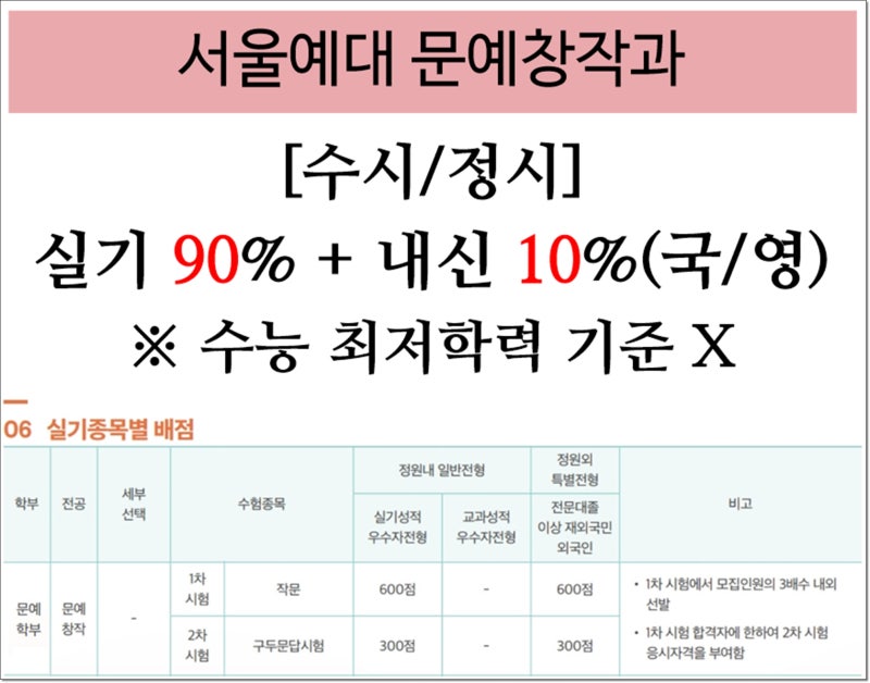 서울예대 문창과 수시정시 실기경쟁률 기출면접분석and합격작후기 네이버 블로그