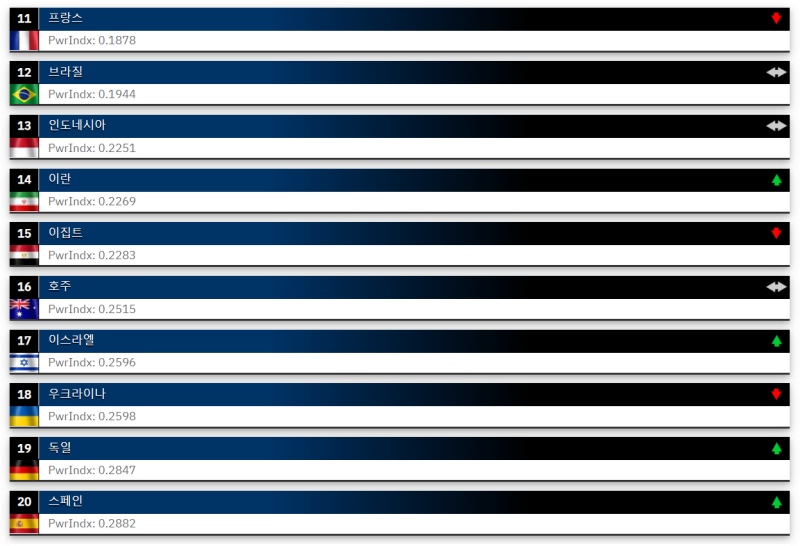 2024 군사력(Global Firepower Index 2024), 미국, 러시아, 중국, 인도, 한국, 영국, 일본 순 ...
