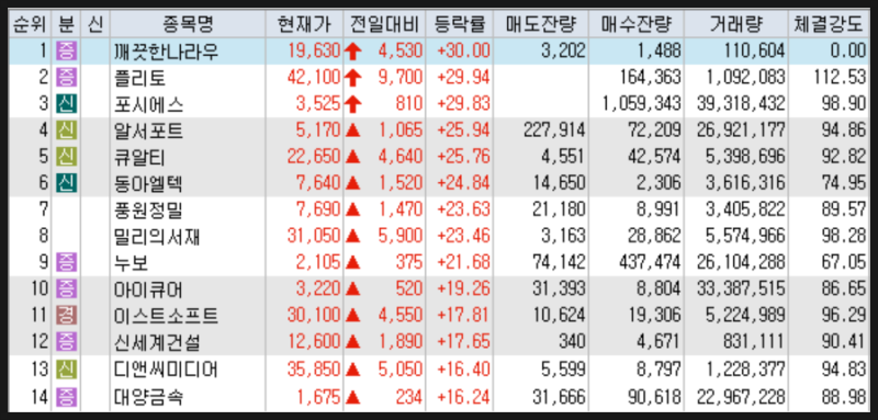 2024년 1월 18일 오늘의 상한가 이유 · 특징섹터 · 마감시황 플리토 알서포트 큐알티 누보 풍원정밀 이스트소프트 신세계