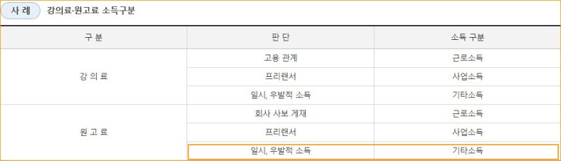기타소득 사업소득 차이 원천징수 88 세율 정리 Ft필요경비 네이버 블로그