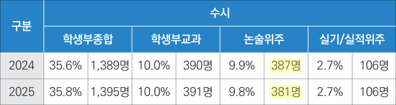 2025 성균관대 논술전형 경쟁률 기출 일정 최저 수시등급 성균관대학교 논술 네이버 블로그