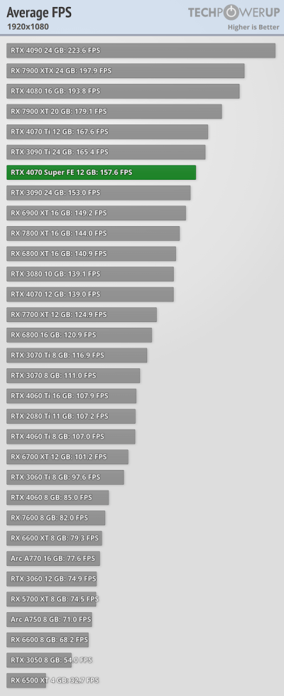 지포스 RTX 4070 Super슈퍼 가격/스펙 성능비교 TDP파워 온도발열등 : 네이버 블로그