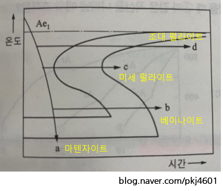 금속재료기능장 필기 내용 정리 금속재료 철강재료 마탠자이트변태 펄라이트변태 주철 합금주철 칠드주물 자기변태 동소