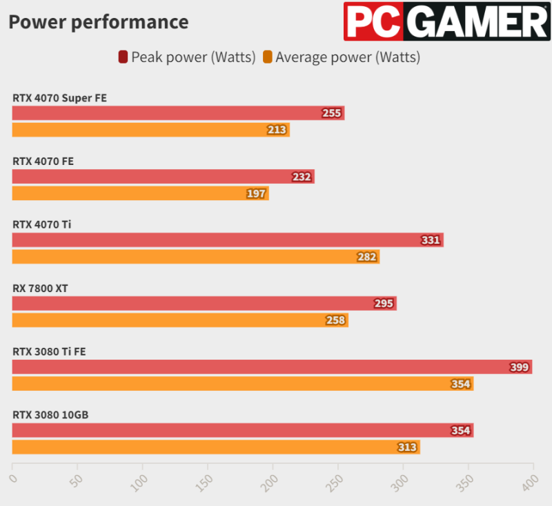 지포스 RTX 4070 Super슈퍼 가격/스펙 성능비교 TDP파워 온도발열등 : 네이버 블로그