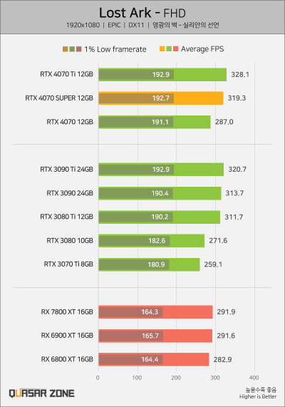 지포스 RTX 4070 Super슈퍼 가격/스펙 성능비교 TDP파워 온도발열등 : 네이버 블로그