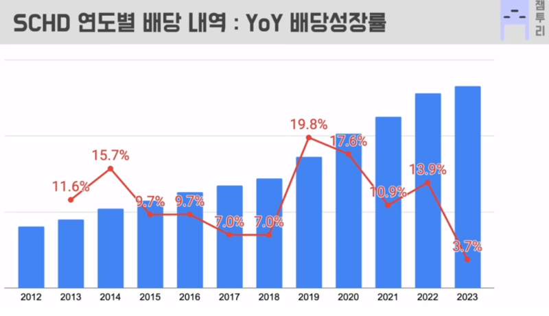 SCHD ETF 주가 및 배당금 얼마나 될까 : 네이버 블로그