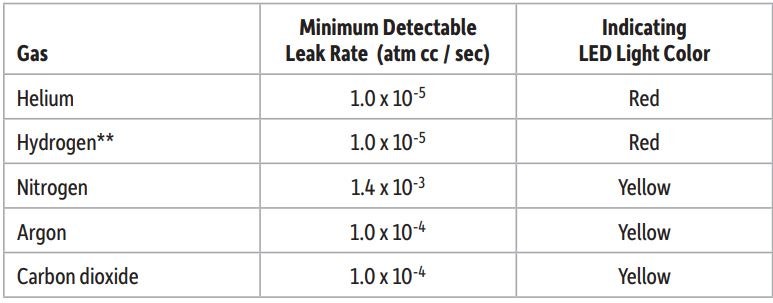 휴대용 전자 가스 누출 감지기 / RESTEK 28500 리크 디텍터 / Gas Leak Detector / 미량 검출 / GC ...